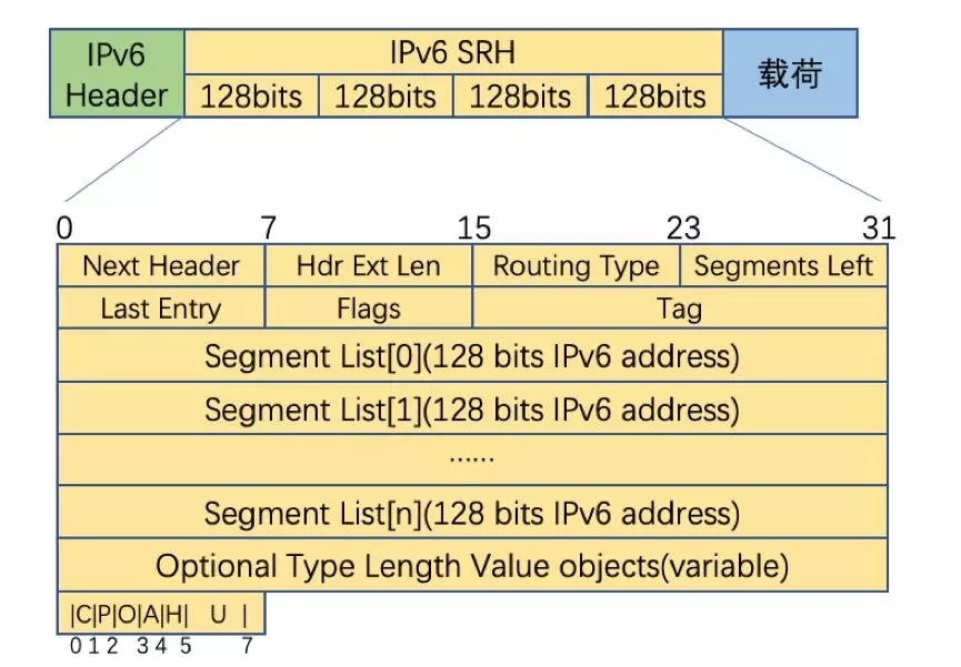 技术盛宴 | 新一代IP承载核心技术SRv6的转发原理 - 云计算热点 - 军桥网—军事信息化装备网